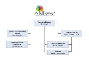Wildflower Org Chart 202402 | Wildflower